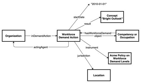 Add New DemandLevel Property To Ceterms Issue CredentialEngine Schema Development GitHub