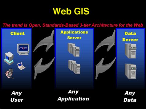 Web Gis