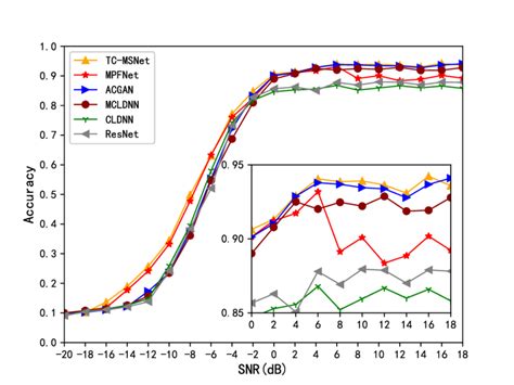Accuracy On The Rml201610a With Different Snrs Download Scientific