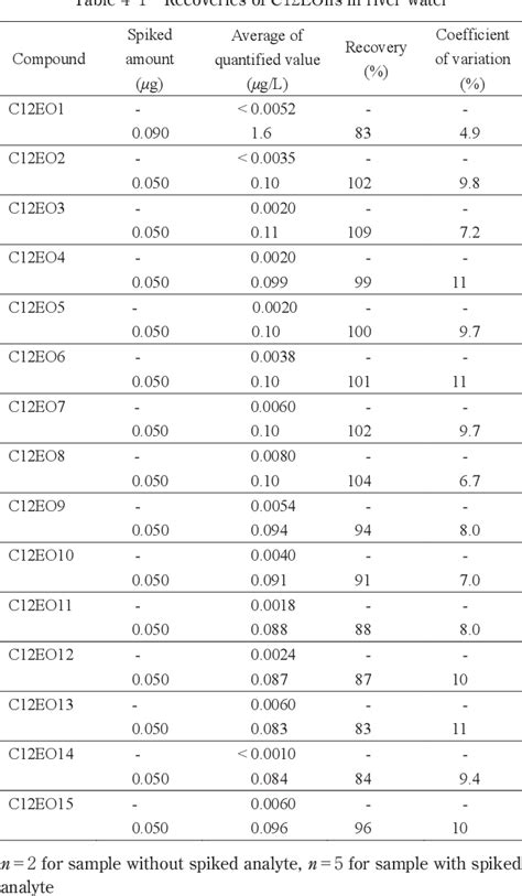 Table 1 From Determination Of Polyoxyethylenealkyl Ether In