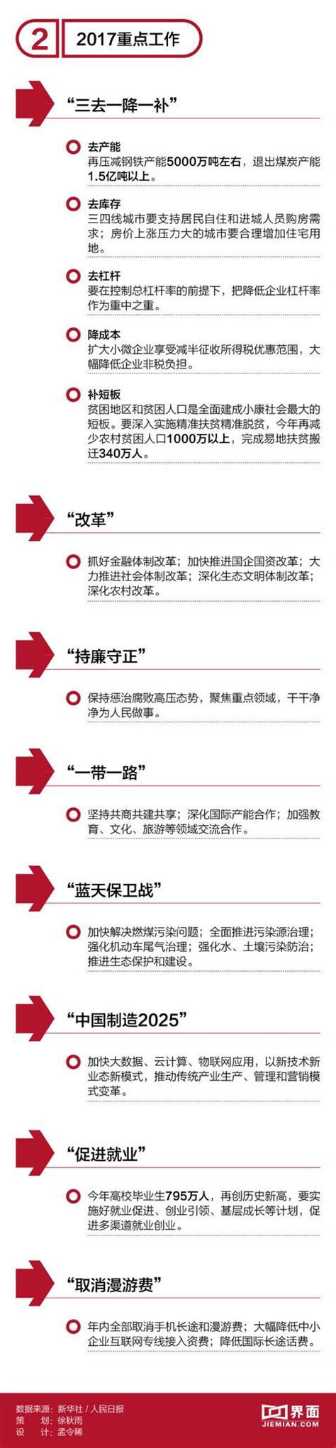 【圖解】數讀政府工作報告：2016年做了啥？2017年怎麼做 每日頭條