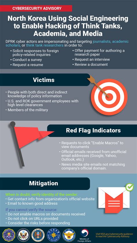 Us Rok Agencies Alert Dprk Cyber Actors Impersonating Targets To Collect Intelligence