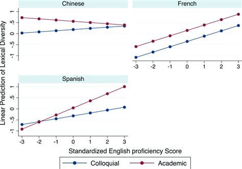 Register Flexibility In Lexical Diversity As Predicted By Standardized Download Scientific