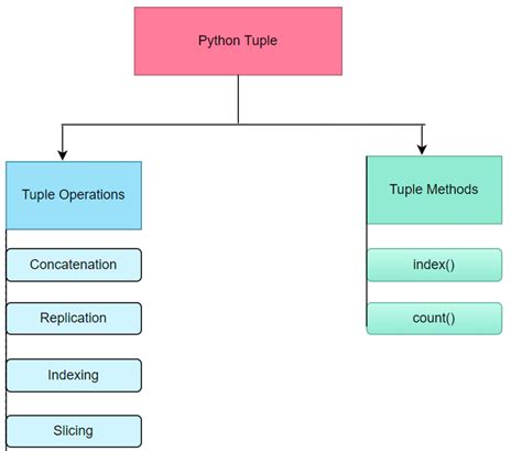Tuples In Python With Examples Python Tuple By Arvind Jena Medium