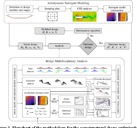 Figure 1 From Computational Techniques For Novel Design Of Long Span Bridges Considering