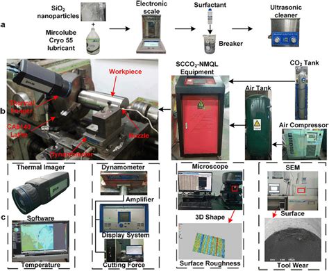 Experimental A Preparation Of Nanofluids By Two Step Method B The Download Scientific Diagram