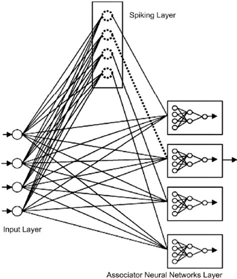 configuration of a spiking modular neural network smnn the spiking