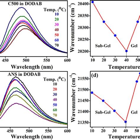 A Fluorescence Emission Spectra Of C500 In Dodab 20 Mm With Download Scientific Diagram