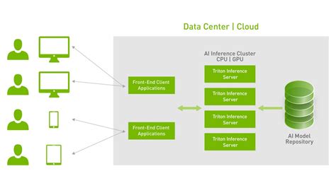 Nvidia Triton 模型推論解決方案簡介與範例 Cloud Solutions