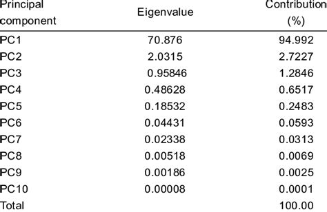 Eigen Values And Percentage Contribution Of Principal Component To Soil