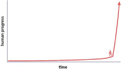 Innovation Curve Human Progress Through Time Adapted From The Ai Download Scientific Diagram