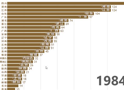 制作表格排名动态变化图(gdp,人口等)动态化表格的城市房价排名怎么做的 Csdn博客 制作表格排名动态变化图(gdp,人口等)动态化表格的城市房价排名怎么做的 Csdn博客