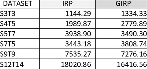 Average Cpu Time For Irp And Girp Download Scientific Diagram
