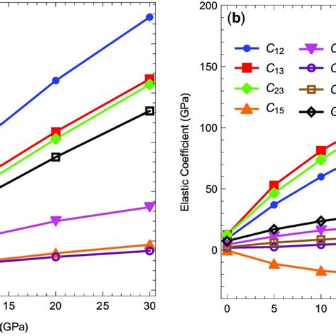 Pressure Dependent Elastic Coefficients And Isotropic Moduli Of β Hmx Download Scientific