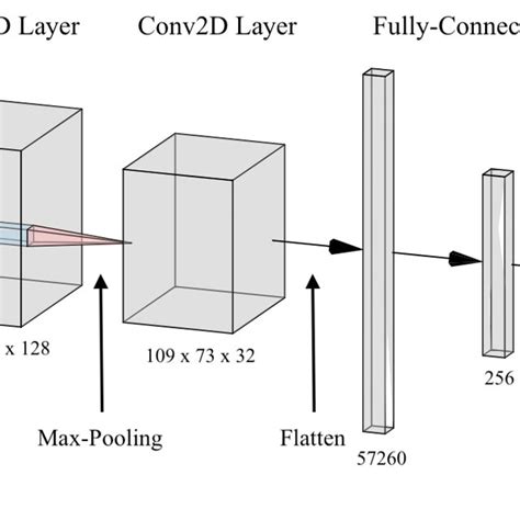 Cnn Model Architecture Download Scientific Diagram