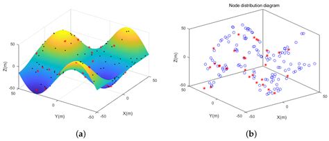 three dimensional localization algorithm based on improved a and dv