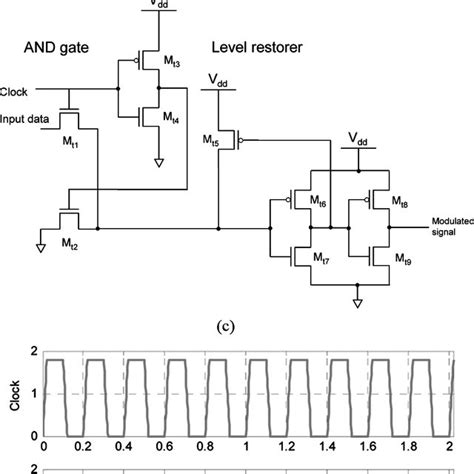 Transmitter Circuit A Modulation Scheme B Gate Level Circuit C Download Scientific