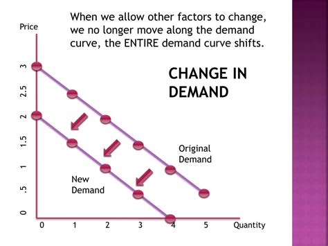Ppt Shifts Of The Demand Curve Powerpoint Presentation Free Download Id 3117630