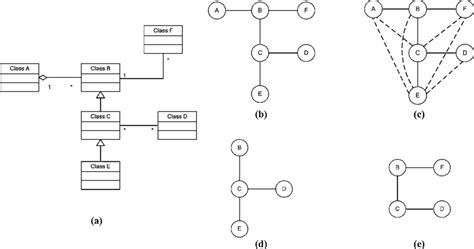 Example Of Translating A Source Code Class Diagram To An Association Graph Download
