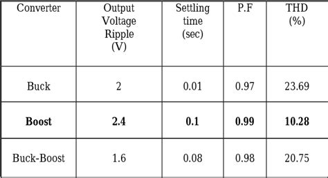 Table 1 From Analysis And Design Of Non Isolated Single Phase Acdc Pfc Topologies To Drive Leds