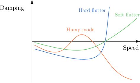 Figure 1 From Flutter And Post Flutter Constraints In Aircraft Design Optimization Semantic