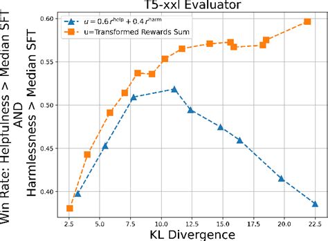 Figure 1 From Transforming And Combining Rewards For Aligning Large Language Models Semantic