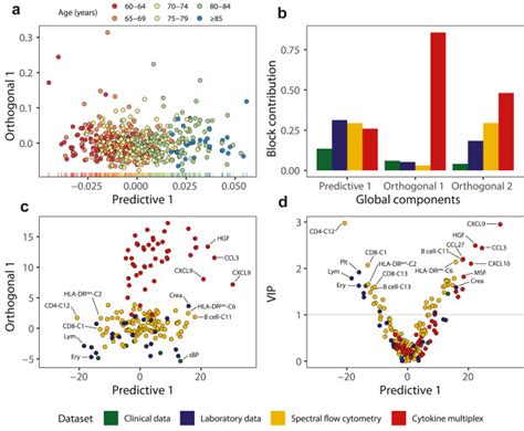 Integrative Deep Immune Profiling Of The Elderly Reveals Systems Level