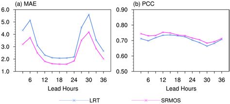 Variations In The Mae A Units °c And Pcc B Of Pavement Download Scientific Diagram