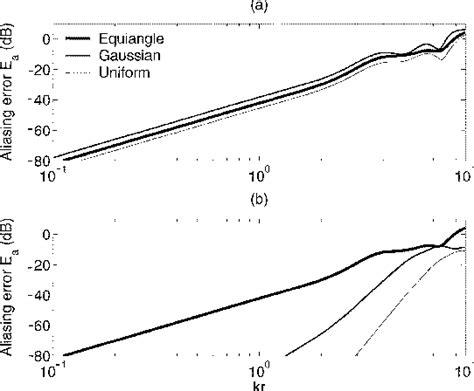Figure 3 From Analysis And Design Of Spherical Microphone Arrays