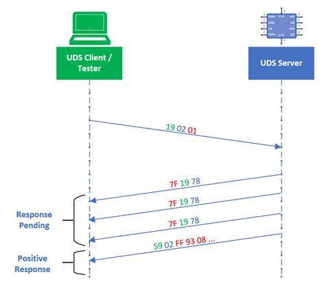 Uds Protocol Shayan Mukhtar