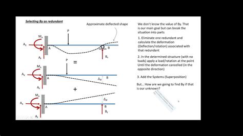 Intro To Method Of Forces For Indeterminate Structures Youtube