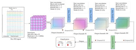 Eeg Based Emotion Recognition Using A 2d Cnn With Different Kernels
