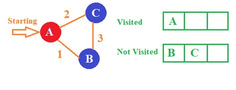 Dijkastras Algorithm C