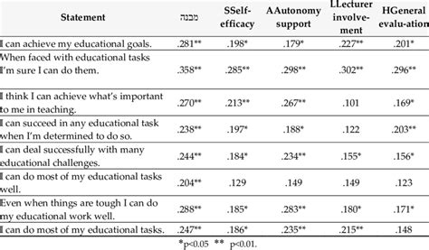 Pearson Coefficients Between Overall Self Efficacy Statements And