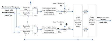 Temperature Effect Separation Of Structure Responses From Monitoring Data Using An Adaptive