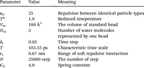 The Parameters Of DPD Simulation Download Table
