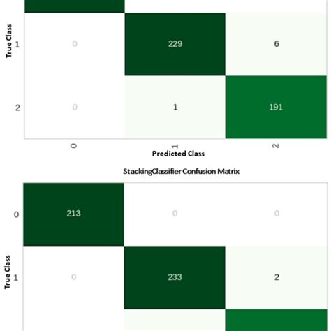 Confusion Matrix For Voting And Stacking Classifiers Download