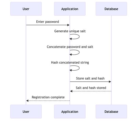 How To Securely Store Passwords In Databases ThinhDA