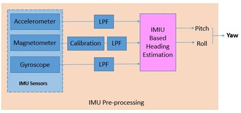 heading estimation by imu download scientific diagram