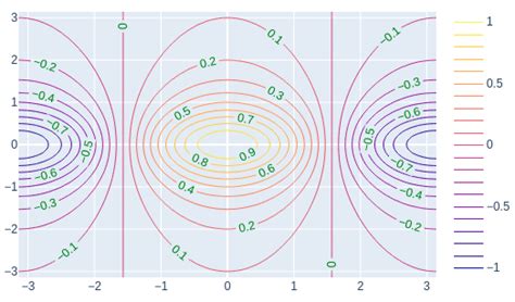 How To Add More Contour Lines Into Contourplot Using Plotly In Python