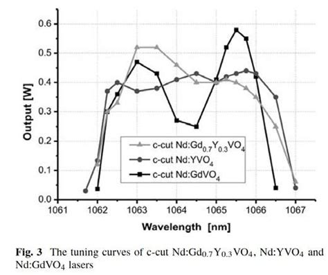 Wavelength Tuning Curve For Ndyvo 4 And Two Related Laser Download Scientific Diagram