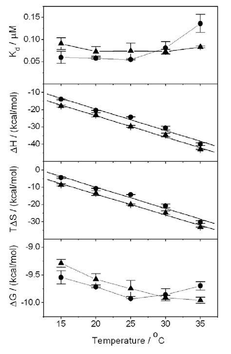 Dependence Of Thermodynamic Parameters K D Δh TΔs And Δg On