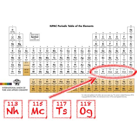 IUPAC Announces The Names Of The Elements 113 115 117 And 118
