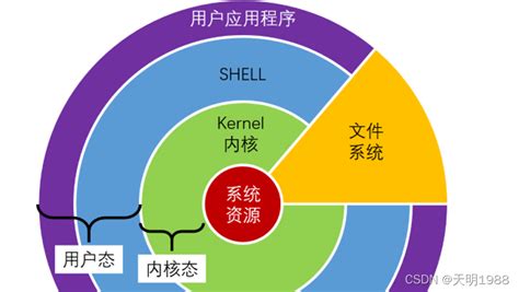 Linux Cshell，gcc，gdb，makefile项目管理学习笔记 Day7shell、gdb、svngit、makefile