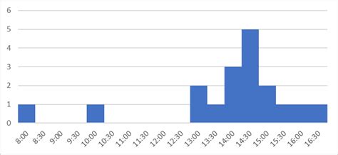 solved number of events in time intervals using start an
