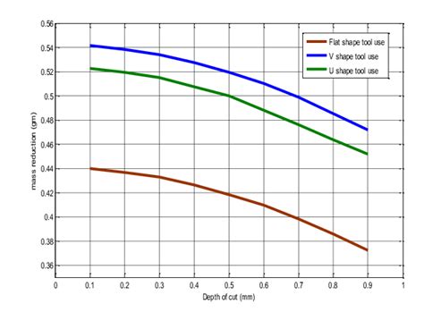 Comparison Of Electrochemical Smoothing At 01mm Surface Reduction With