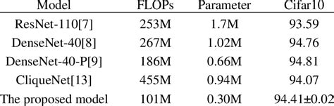 Comparison Of Classification Accuracy Rate Download Scientific Diagram
