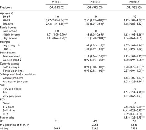 Multivariable Binary Logistic Regression Analysis For Determinants Of