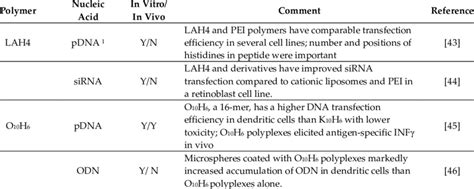 Sequence Specific Histidine Carriers Supplements And Alternatives To