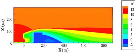 Figure 1 From Layered Vine Copula Based Wind Speed Prediction Using Spatial Correlation And